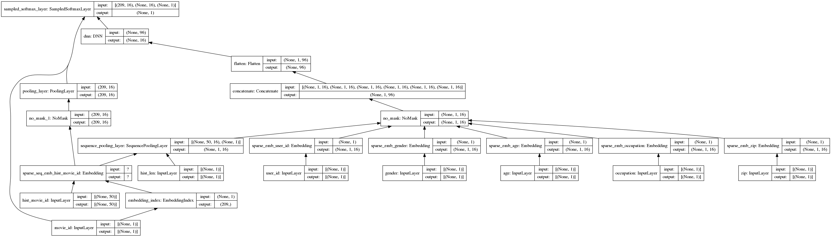 推荐系统之YoutubeDNN代码详解_python tensorflow 实现深度神经网络 dnn 视频推荐-CSDN博客