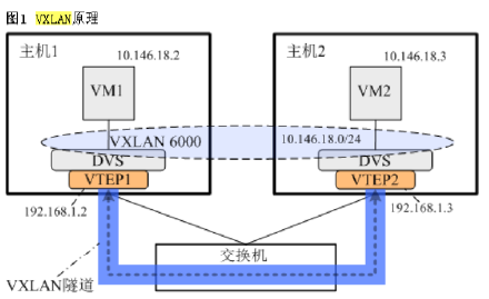 图文详解VxLAN技术（二）_vxaln-CSDN博客