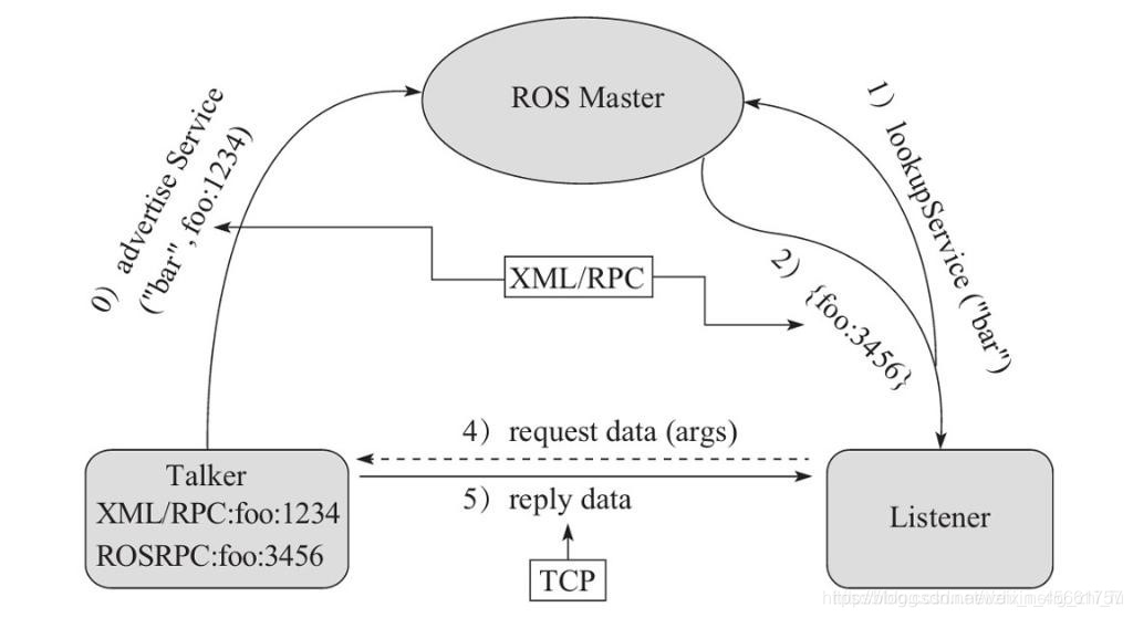 Ros架构(五)——ros的通信机制ros底层原理 Csdn博客