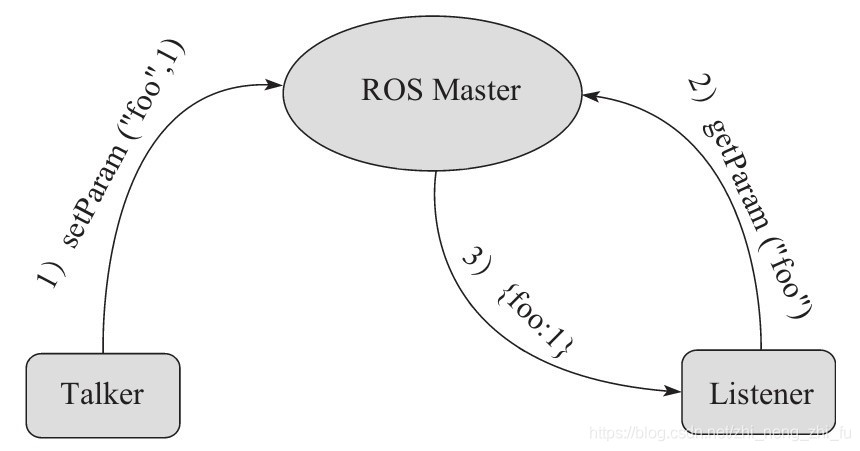 Ros架构（五）——ros的通信机制 Ros底层原理 Csdn博客