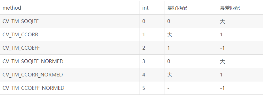 opencv学习十：模板匹配_opencv 模板匹配的方法-CSDN博客