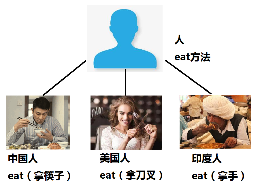 Java基础12 面向对象~多态 Csdn博客
