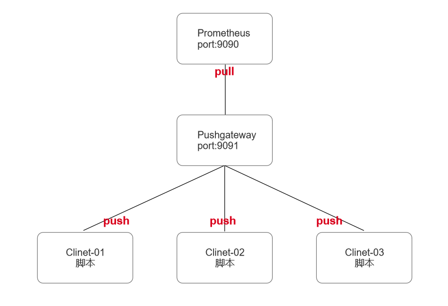 CentOS7安装可移植Prometheus+grafana--pushgateway及自定义监控_centos7 pushgateway-CSDN博客
