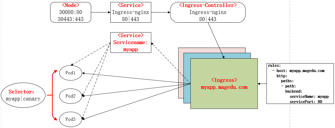 k8s-(八）通过Ingress-nginx暴露service给外部网络访问_ingress-nginx-controller v1.6.4 怎么配置外面访问-CSDN博客