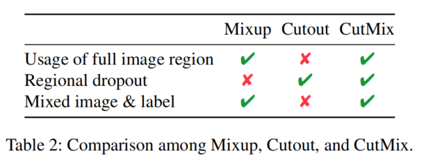 CutMix：Regularization Strategy to Train Strong Classifiers with ...
