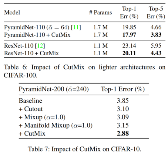 CutMix：Regularization Strategy to Train Strong Classifiers with ...