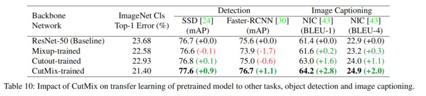 CutMix：Regularization Strategy to Train Strong Classifiers with ...