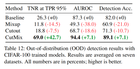CutMix：Regularization Strategy to Train Strong Classifiers with ...