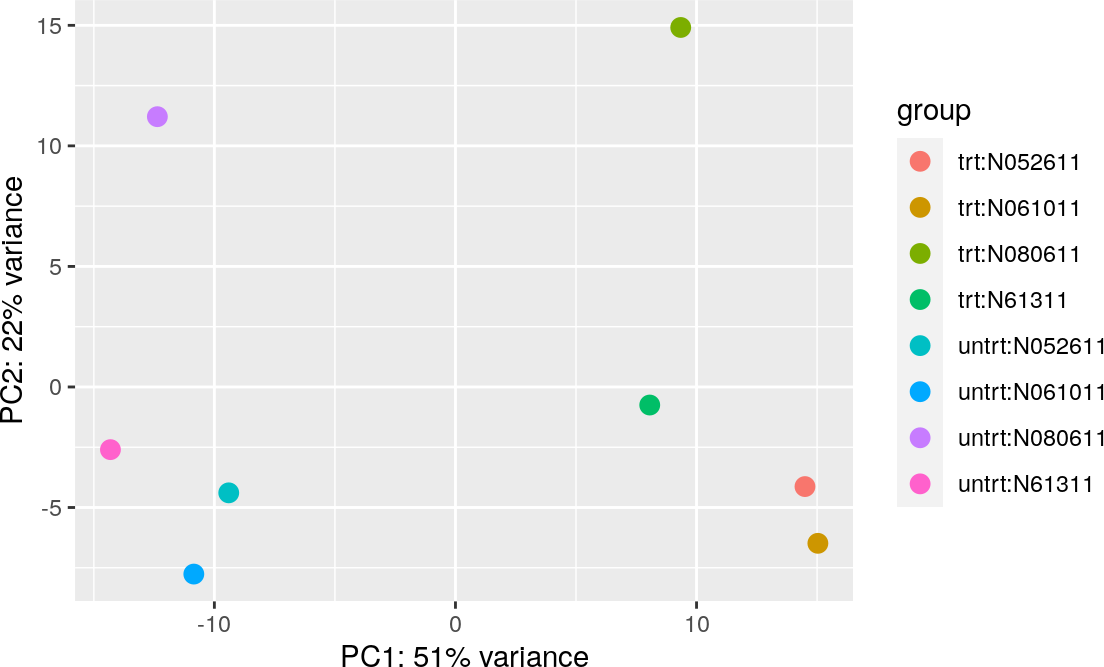 RNA-seq workflow: gene-level exploratory analysis and differential ...