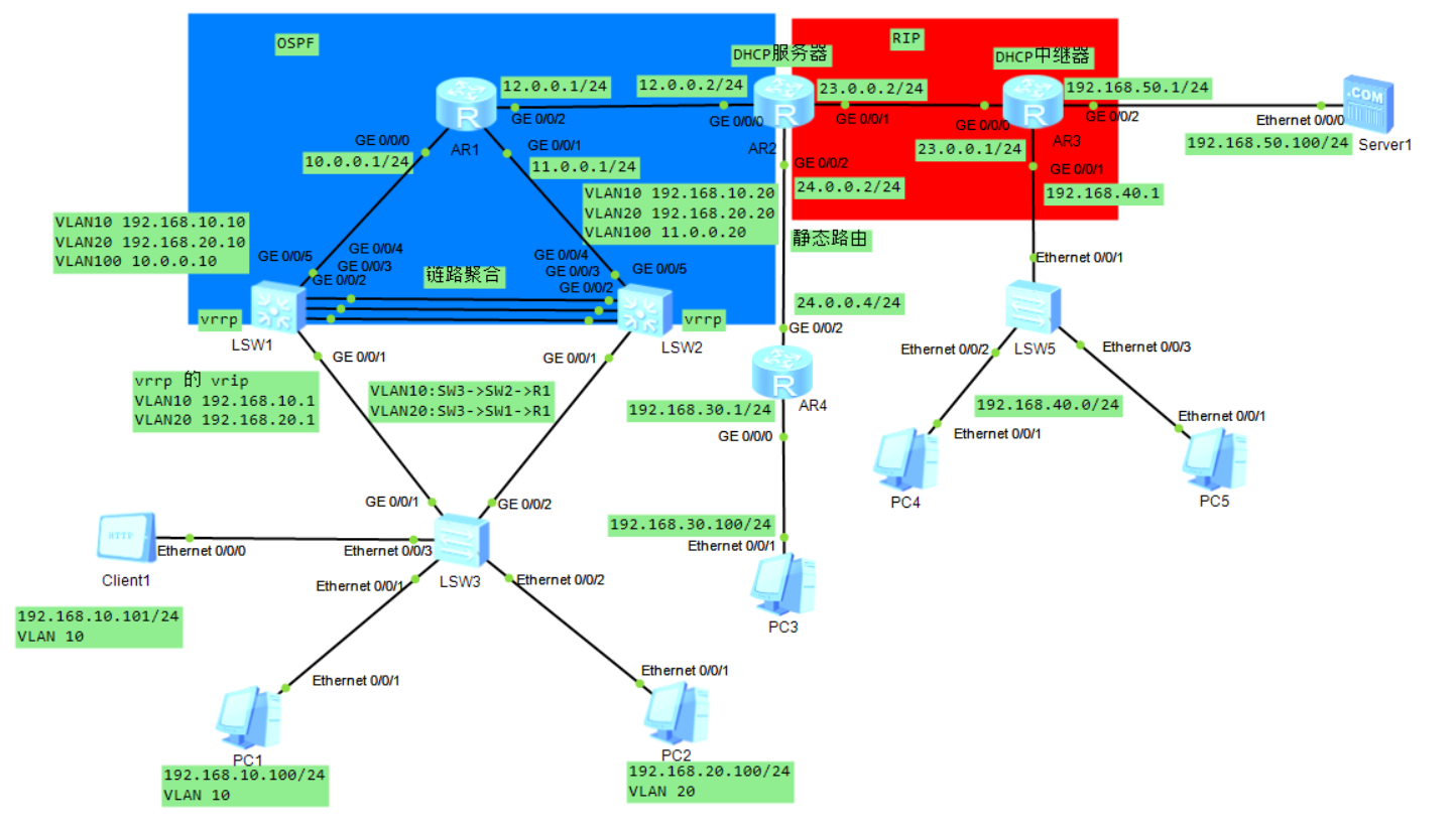 ensp小实验走起来（路由下发、MSTP、VRRP、DHCP、DHCP中继、NAT、链路聚合）之配置_ensp-综合组网实验(vlan+dhcp+vrrp+mstp+nat+ospf+ac ...