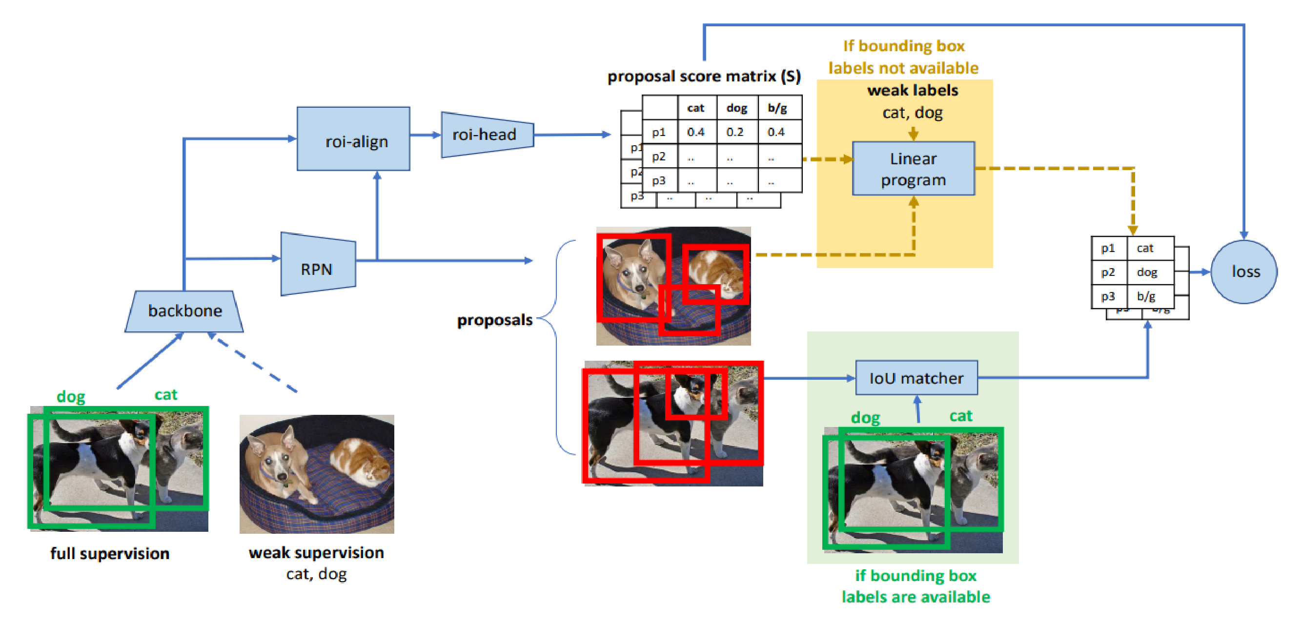 论文笔记：DLWL: Improving Detection for Lowshot classes with Weakly Labelled ...