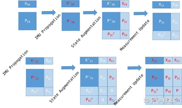 理论一、MSCKF算法简介_msckf 重投影误差-CSDN博客