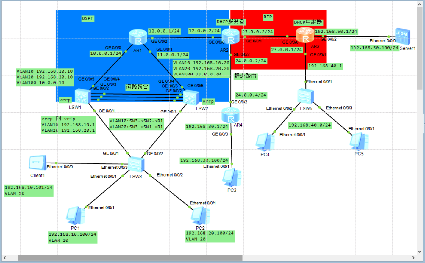 华为ensp_MSTP、LACP、VRRP、DHCP、DHCP中继、NAT、OSPF、RIP技术实验（超详细，看必会）_ensp lacp vrrp-CSDN博客