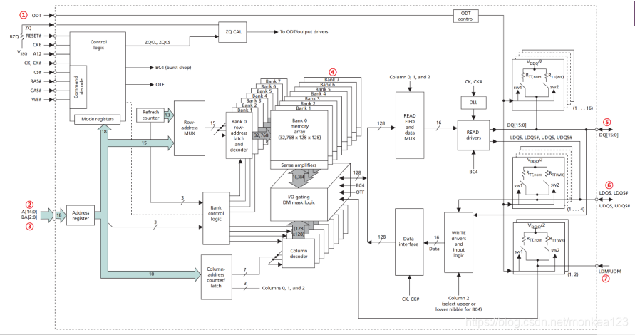 SRAM SDRAM DDR 简介_sram和ddr-CSDN博客