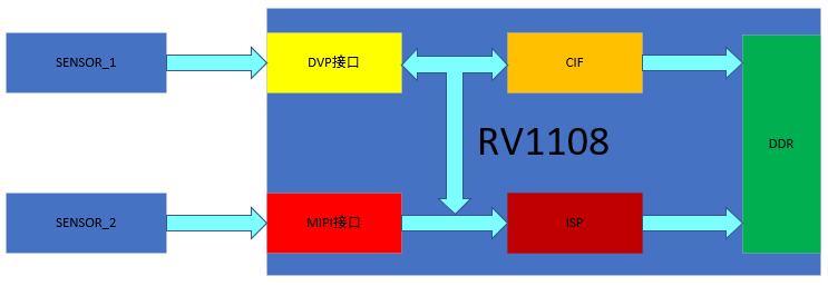 RV1108芯片Camera模块CIF和ISP的区别_camera cif-CSDN博客
