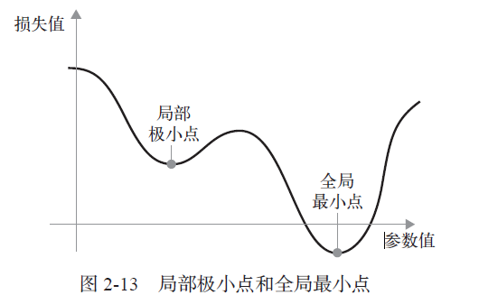 python深度学习1——随机梯度下降(SGD)、损失函数与优化器、监督学习、非监督学习、K折验证_sgdpython-CSDN博客