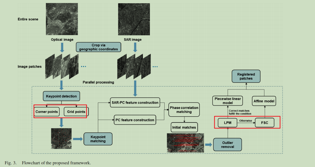 HOPC（Histogram of Orientated Phase Congruency）_robust registration of multimodal remote sensing ...