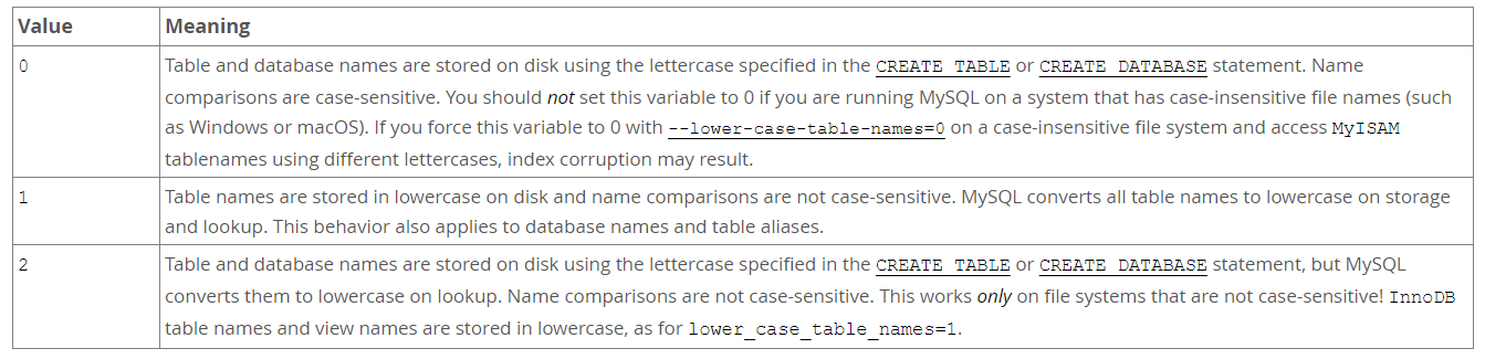 mysql表名大小写敏感(lower_case_table_names参数详解)_show lower-case-table-names-CSDN博客