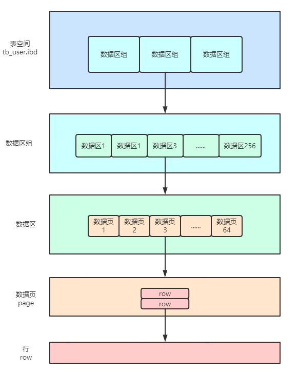 Mysql是如何存储数据的mysql的数据是怎么存储到文件上的 Csdn博客 