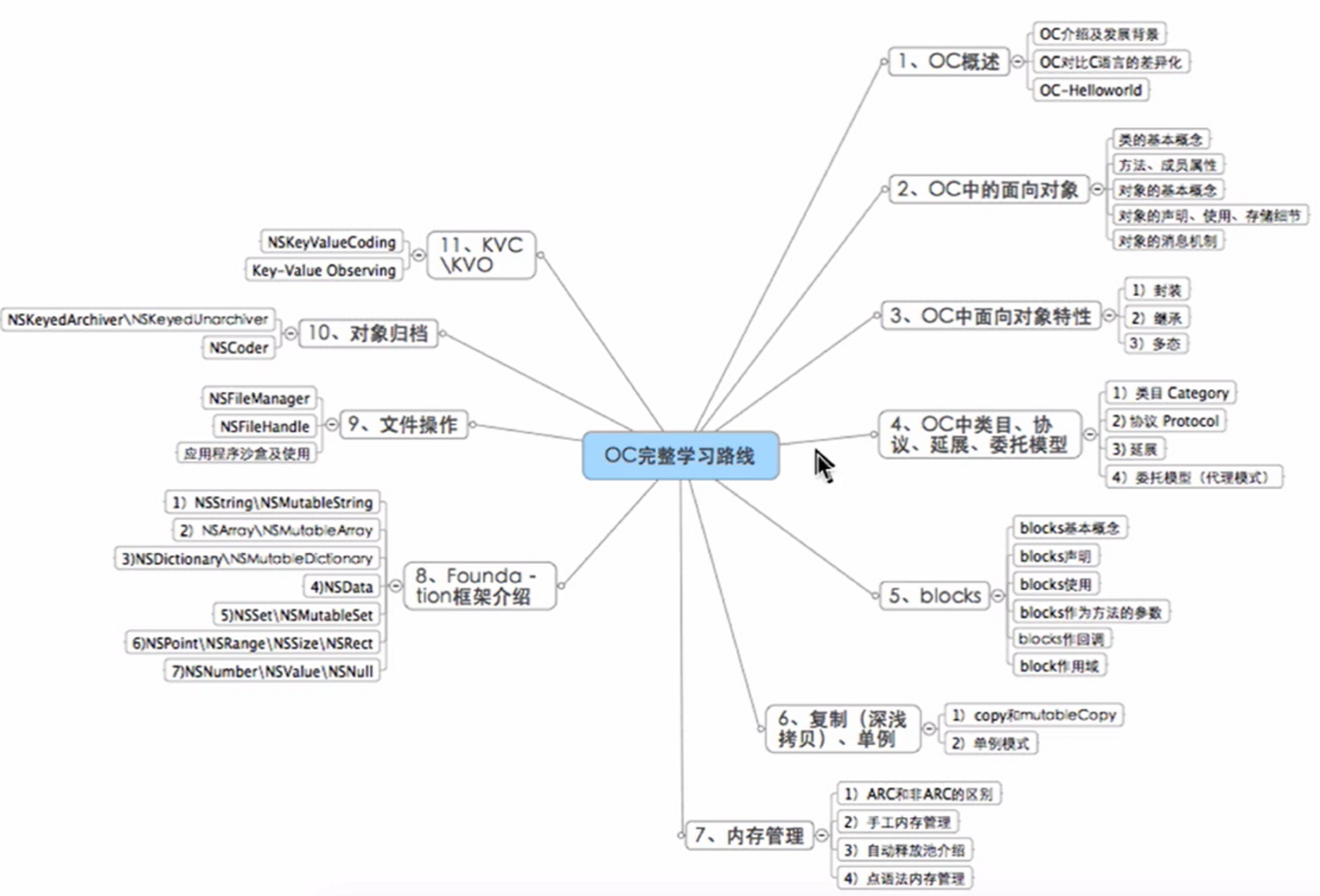 黑马oc听课笔记（第一天） Csdn博客 