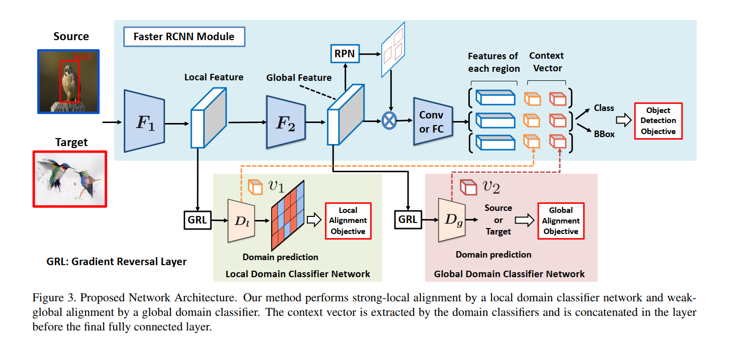 CVPR2019 Strong-Weak Distribution Alignment for Adaptive Object Detection-CSDN博客