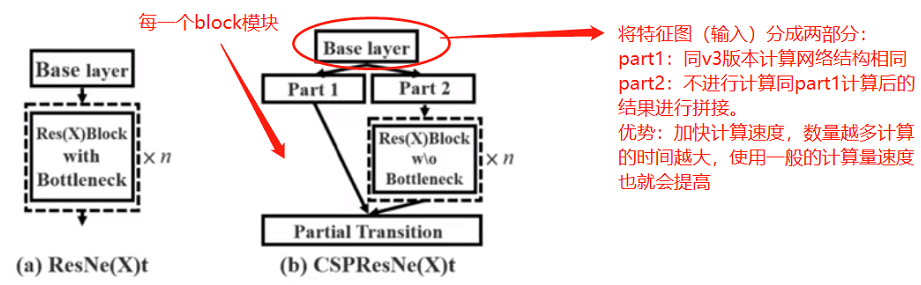 Yolo-v4的CSPNet(Cross Stage Partial Network)_yolov4 cspnet-CSDN博客