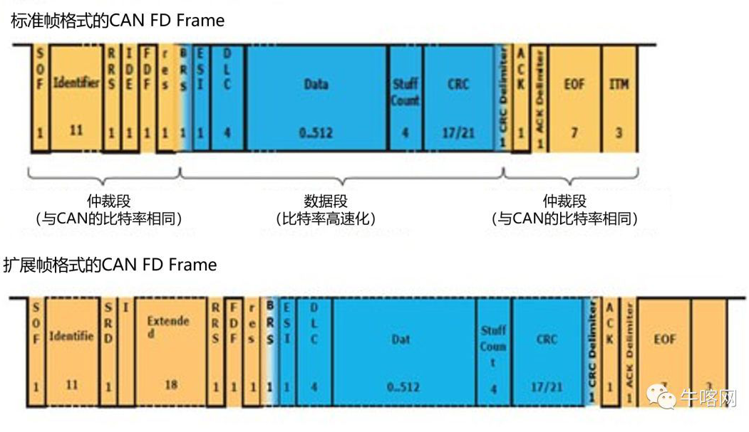 CAN FD 总线协议深度解析-简单易懂协议详解_can fd passive-CSDN博客