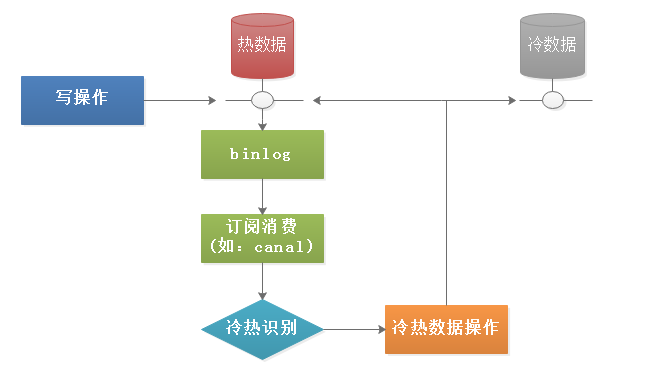 数据库优化整理之：冷热分离冷热数据分离 Csdn博客 