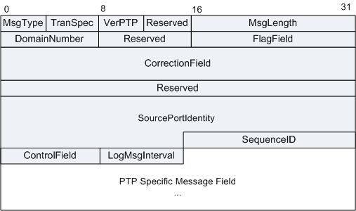 gPTP的理解和使用_gptp报文-CSDN博客
