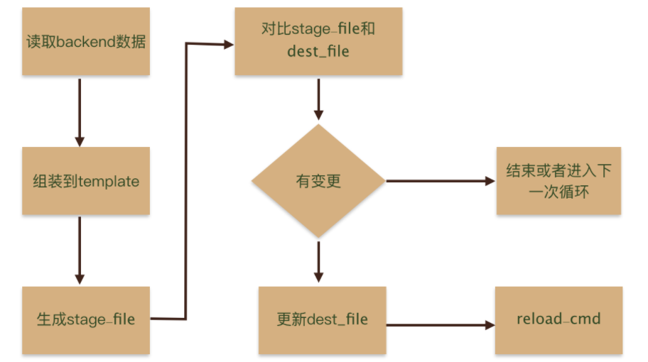prometheus结合consul+confd实现动态注册服务和动态更新配置告警规则_prometheus confd-CSDN博客