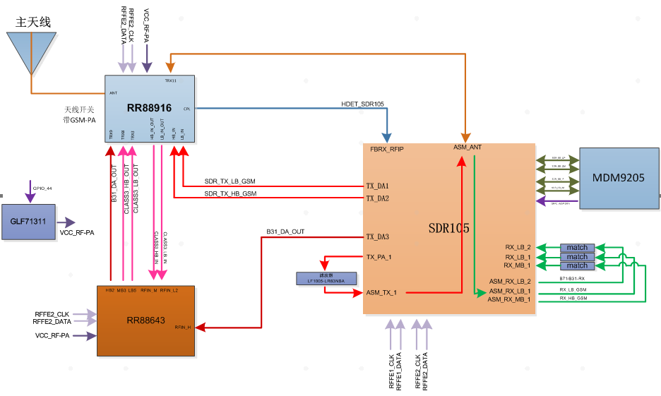 高通物联网平台9205介绍_高通9206和9205-CSDN博客