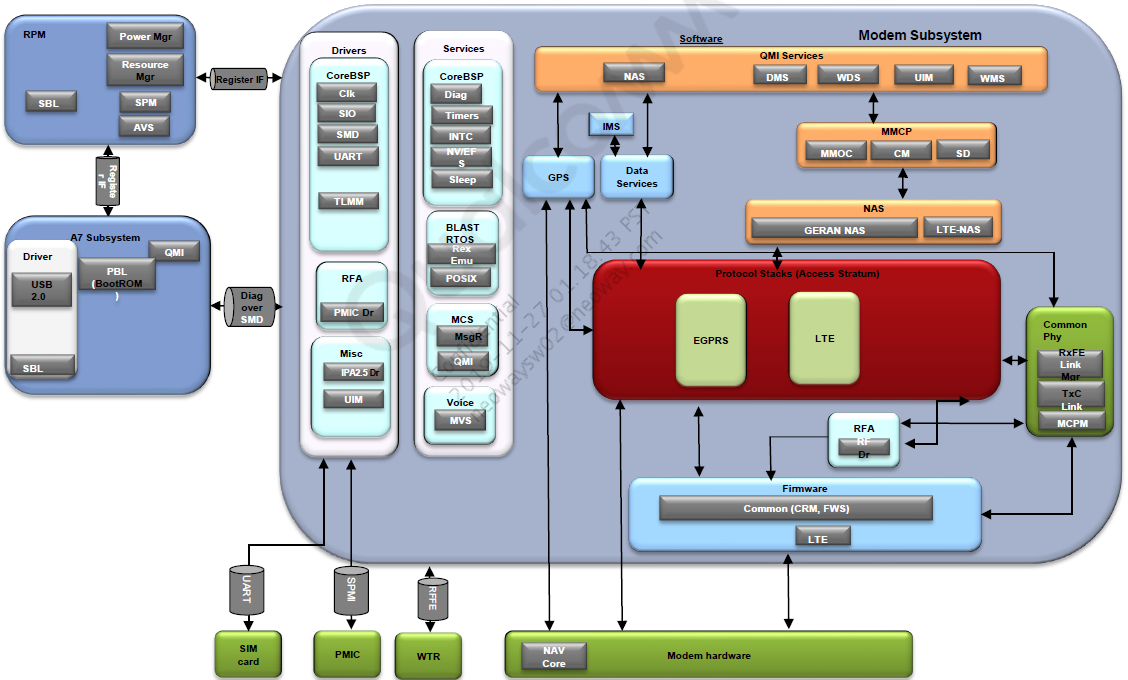高通物联网平台9205介绍_高通9206和9205-CSDN博客
