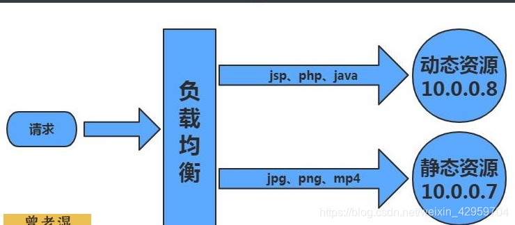 Nginx动静分离基本概述nginx动静分离的好处 Csdn博客