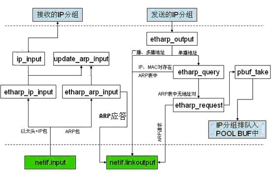 lwip---（八）ARP层流程_动态arp表项添加函数-CSDN博客