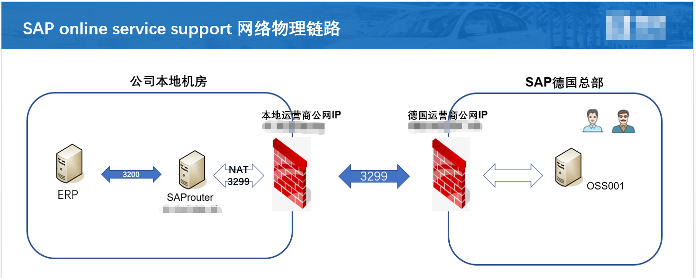 SAProuter概念与运维_sap router-CSDN博客