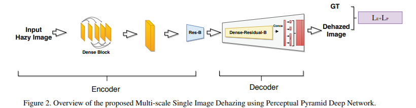 【论文阅读】Multi-scale Single Image Dehazing using Perceptual Pyramid Deep Network-CSDN博客