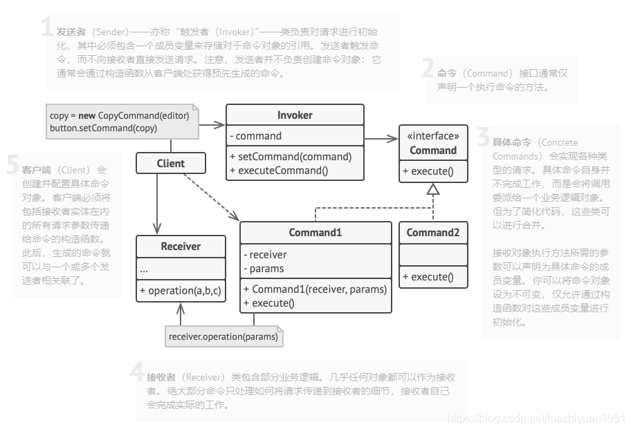 C面向对象设计模式14:命令模式commandc Commanddefinition类的作用 Csdn博客