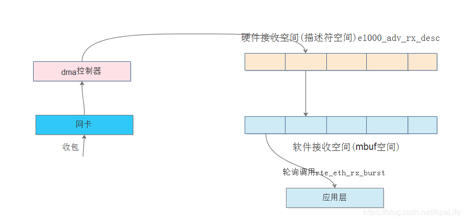 dpdk报文收发流程--理解dma控制器、UIO驱动、描述符空间、mbuf空间、KNI_dpdk dma-CSDN博客