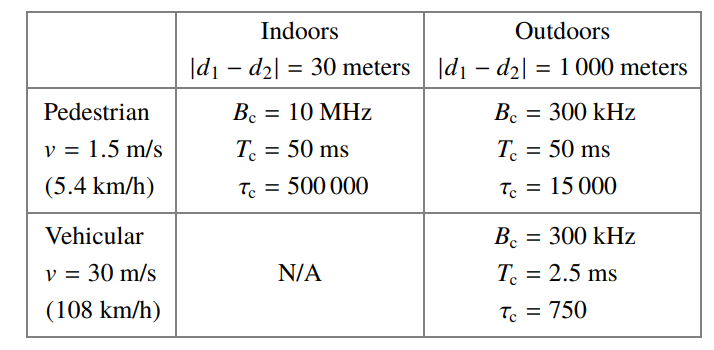 Coherence time and coherence bandwidth in communication - Programmer Sought