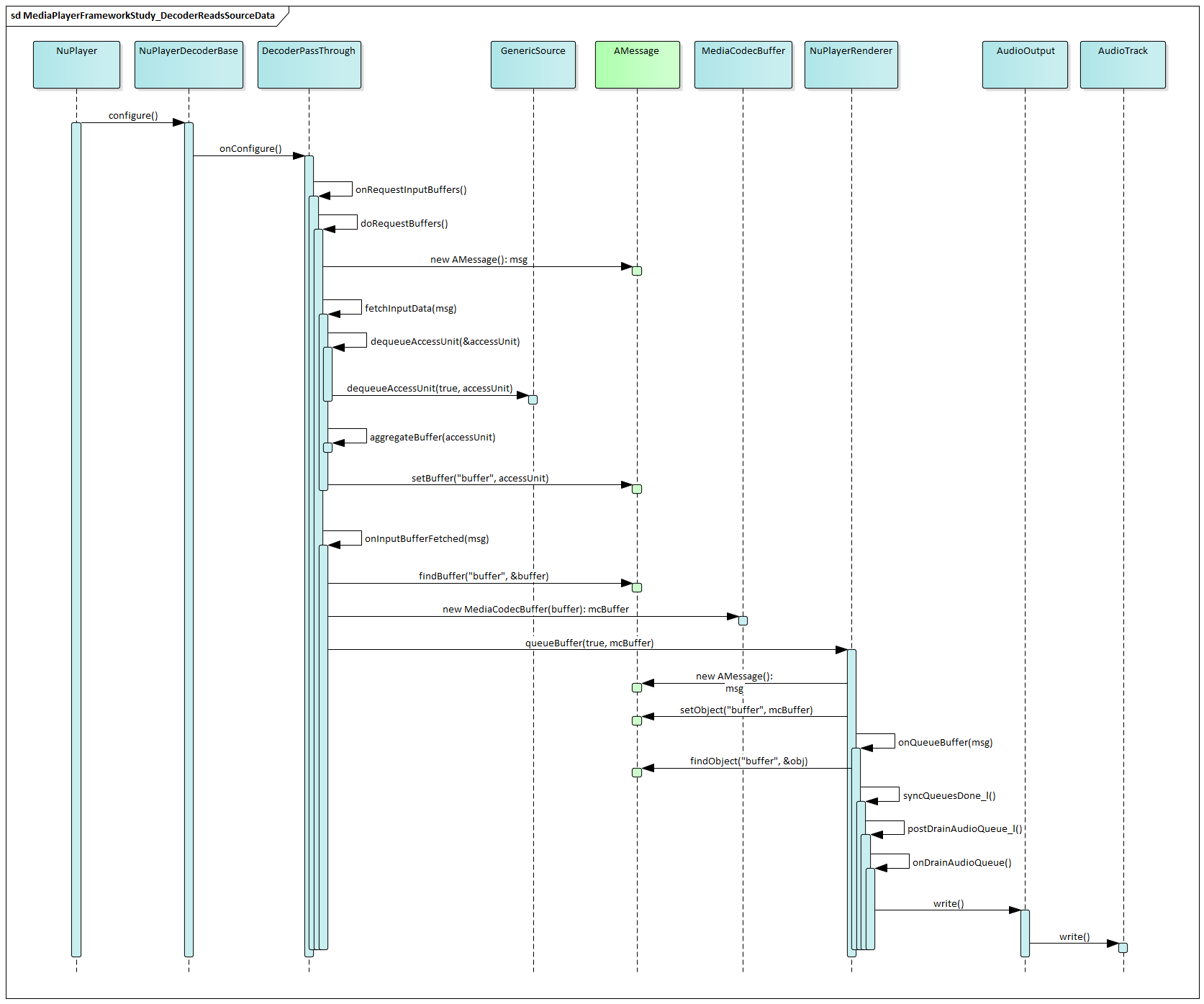 Android 音频数据流（1）: 从 MediaPlayer 到 AudioTrack_mediaplayer 到audiotrack-CSDN博客