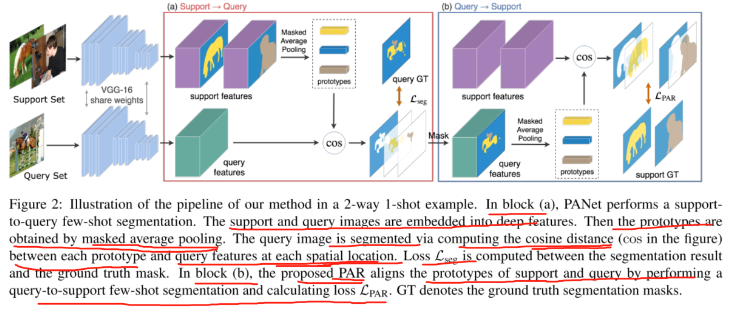【Few-Shot Segmentation论文阅读笔记】PANet: Few-Shot Image Semantic Segmentation with Prototype , ICCV ...
