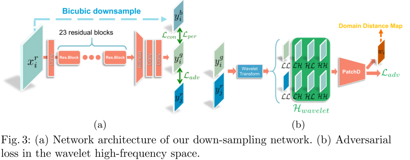DASR：Unsupervised Real-world Image Super Resolution via Domain-distance ...