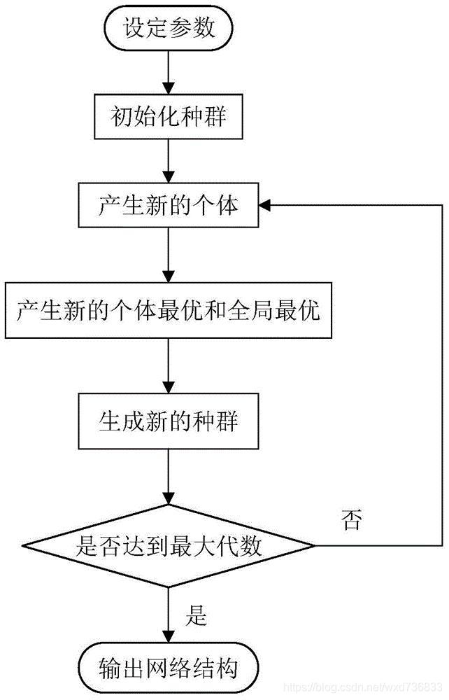 Matlab免疫算法与粒子群算法进行函数优化免疫粒子群算法 Csdn博客