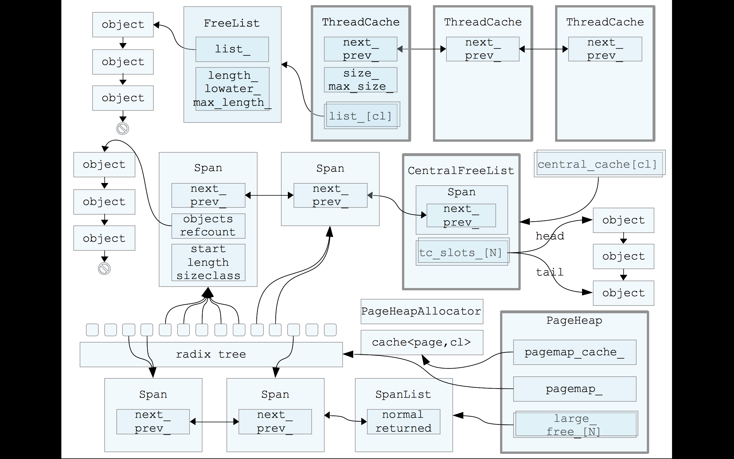 [golang]内存管理(涉及tcmalloc,gc等)_golang内存模型,没有centercache-CSDN博客