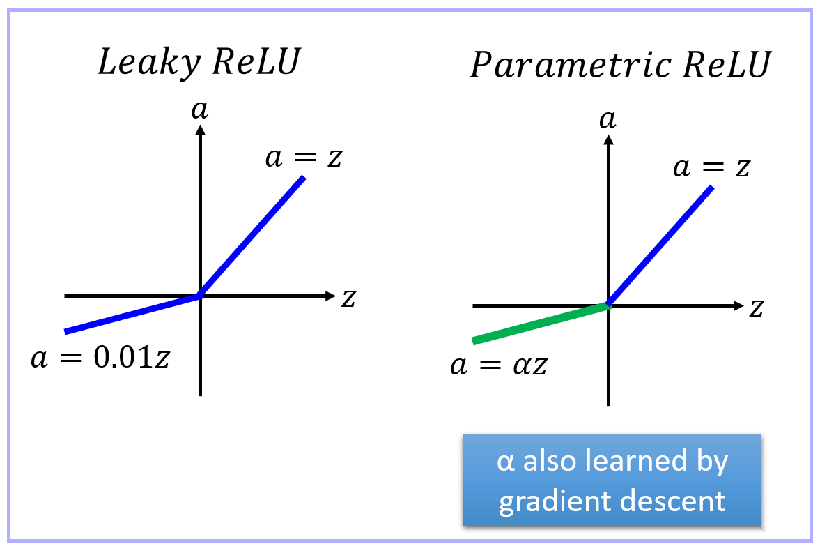深度学习-激活函数：饱和激活函数【Sigmoid、tanh】、非饱和激活函数【ReLU、Leaky ReLU、RReLU、PReLU、ELU、Maxout】-CSDN博客