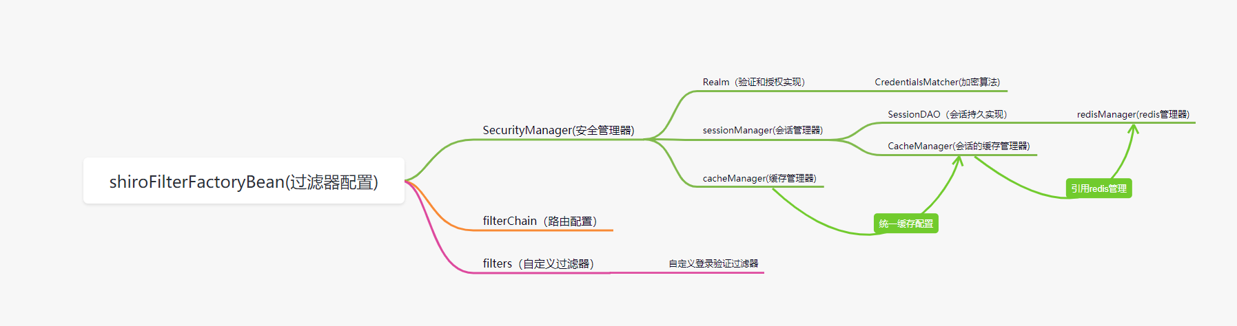spring整合shiro系列 （四） spring boot shiro 整合(新版)_shiro-spring-boot-web-starter 最新版本-CSDN博客