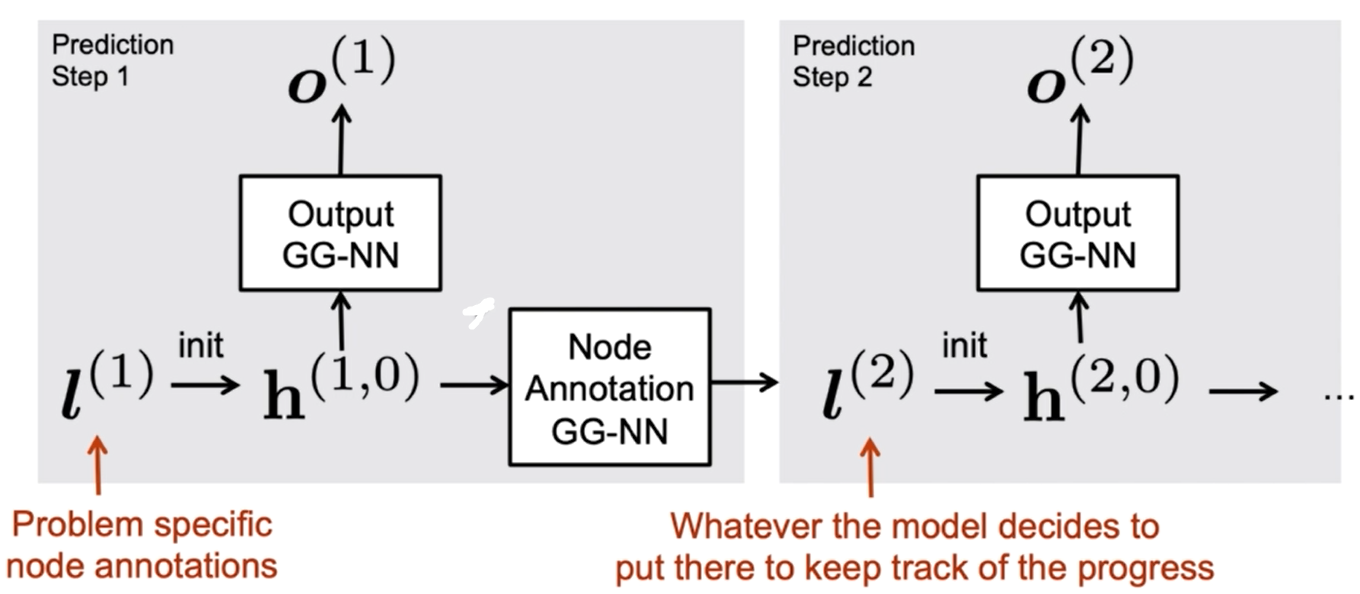 深度之眼Paper带读笔记GNN.09.GGNN_ggnn模型-CSDN博客