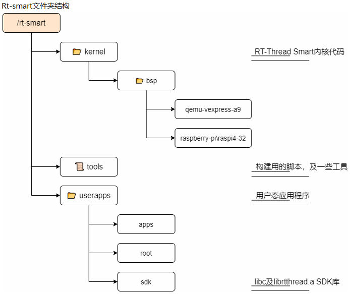 rt-smart学习笔记 - 移植到imx6ull_6ull rtsmart-CSDN博客