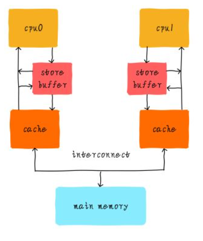 高速缓存与一致性_microblaze的icache和dcache-CSDN博客