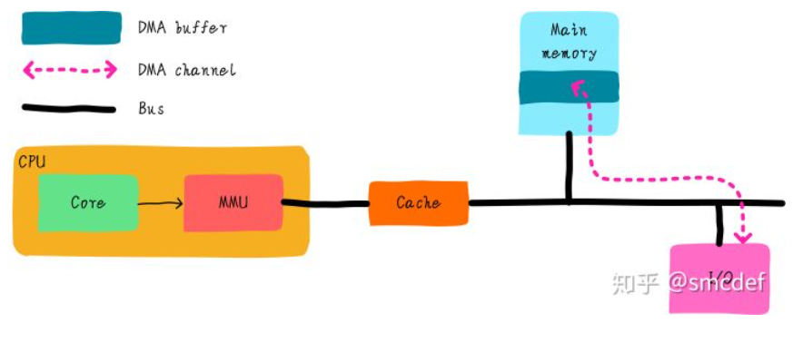 高速缓存与一致性_microblaze的icache和dcache-CSDN博客
